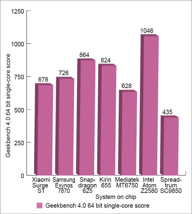 Which is the Best Processor for Mobile Devices? Find out now