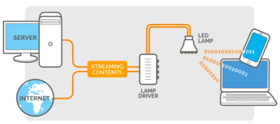 Smart Lighting with LiFi | Everything you Wanted to Know about LiFi