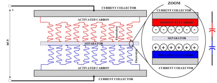 Supercapacitors Fundamentals And Applications Basics For Beginners