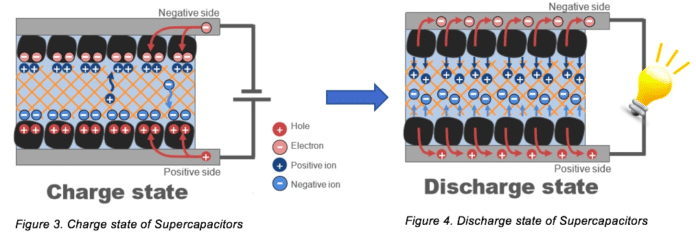 Supercapacitors Fundamentals And Applications Basics For Beginners