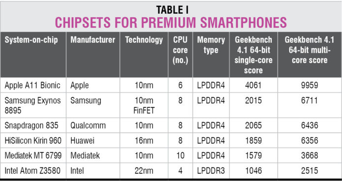 Which is the Best Processor for Mobile Devices? Find out now