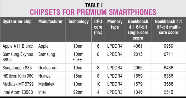 Which is the Best Processor for Mobile Devices? Find out now