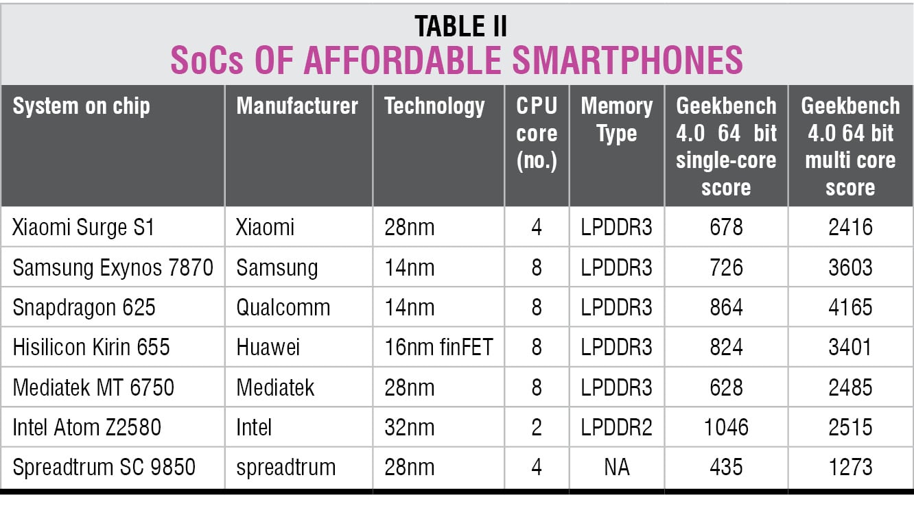 Which is the Best Processor for Mobile Devices? Find out now