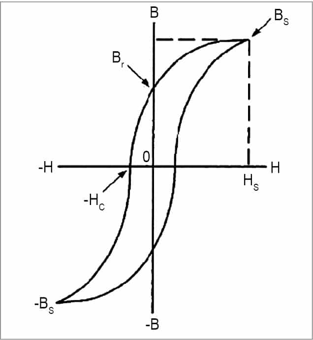 Analysis of Transformer Inrush Current Using Java | Inrush current analysis