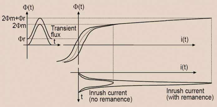 Analysis Of Transformer Inrush Current Using Java Inrush Current Analysis