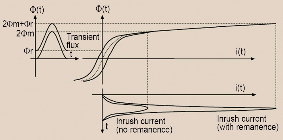 Analysis of Transformer Inrush Current Using Java | Inrush current analysis