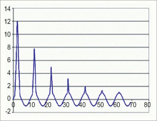 Analysis of Transformer Inrush Current Using Java | Inrush current analysis