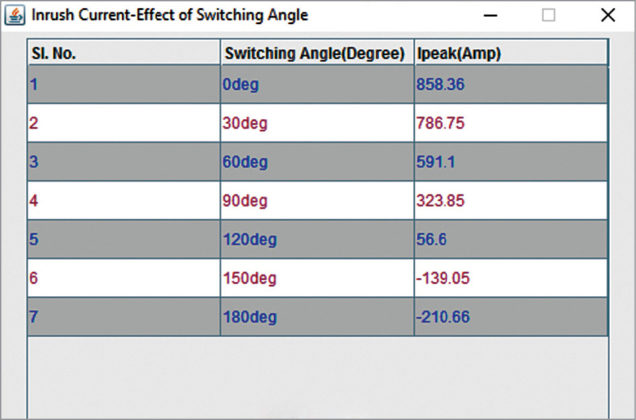 Analysis of Transformer Inrush Current Using Java | Inrush current analysis