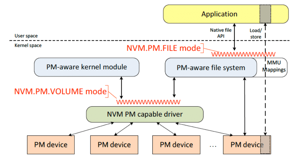 Programming Challenges & Solutions for Non-volatile Memory | EFY