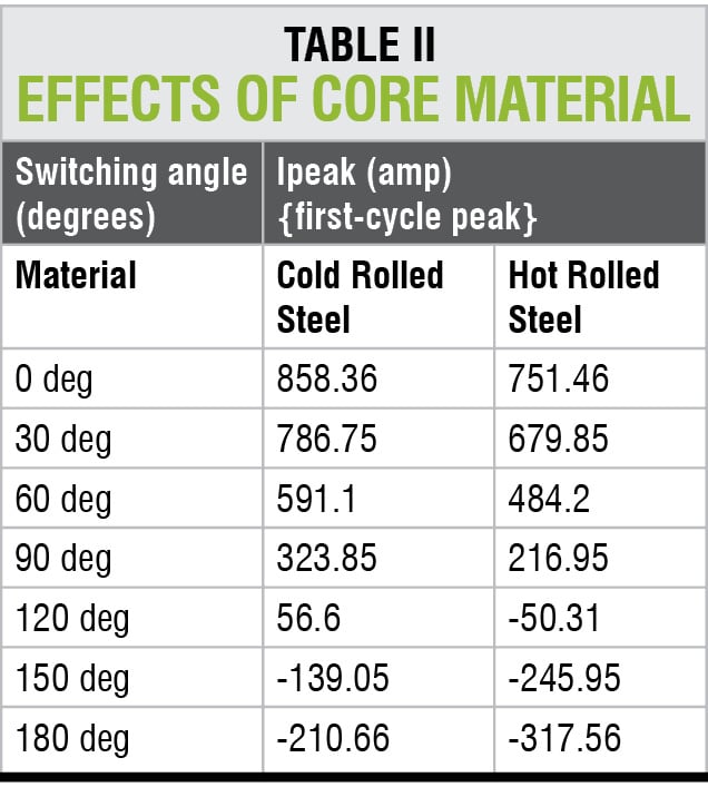 Analysis Of Transformer Inrush Current Using Java Inrush Current Analysis