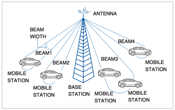 How Does BDMA Technology Work in 5G Network? | Basics