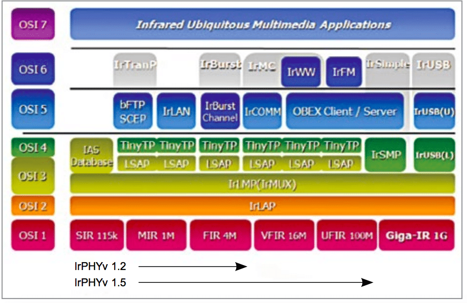 What is Infrared Data Association (IrDA)?