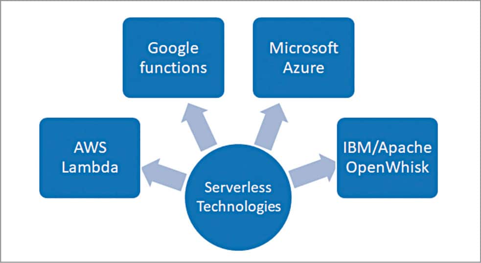 An introduction to Serverless Computing | Tech Focus