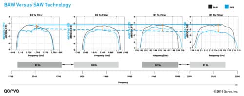 Resolving Interference in a Crowded Wi-Fi Env. Using BAW Filters