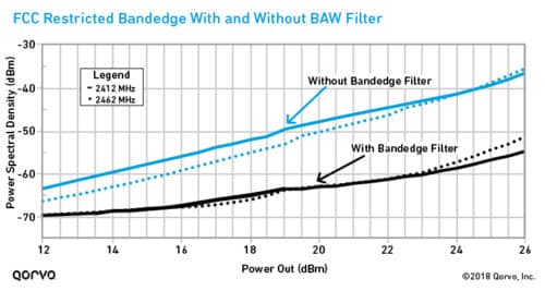 Resolving Interference in a Crowded Wi-Fi Env. Using BAW Filters