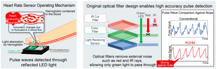 New High-Speed Optical Heart Rate Sensor Optimised for Measuring Blood ...