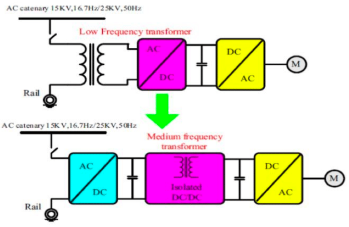 Solid State Transformers - Revolutionising the Power Grid