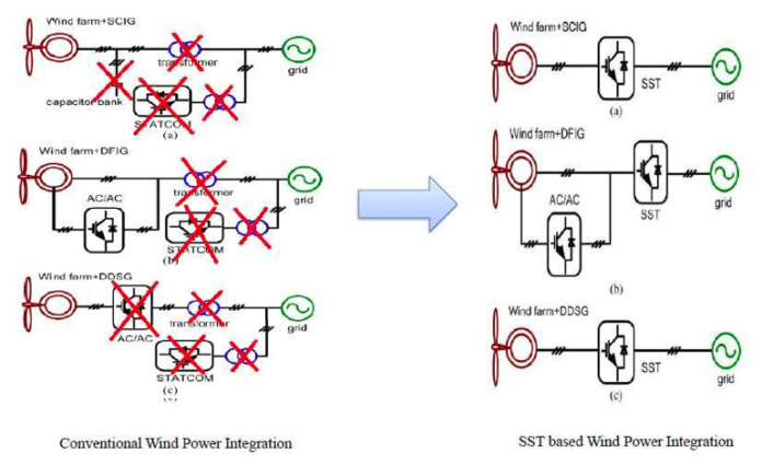 Solid State Transformers - Revolutionising the Power Grid