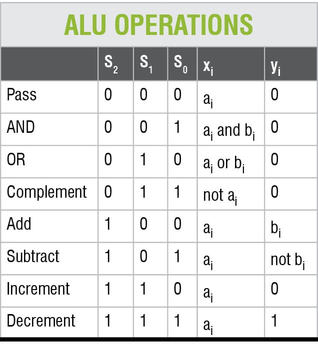 Design and Implementation Microprocessor Data Path