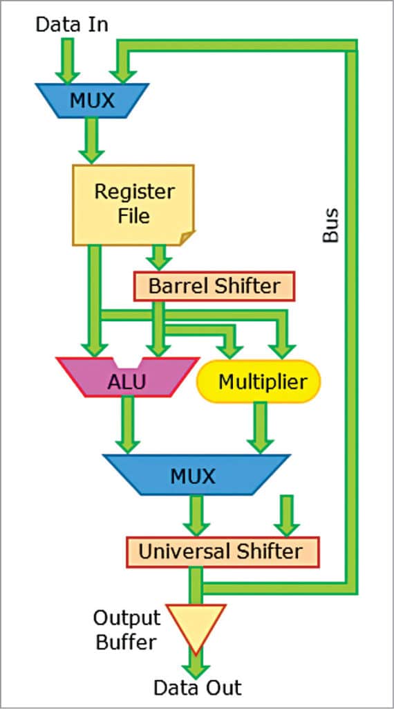 Design and Implementation Microprocessor Data Path