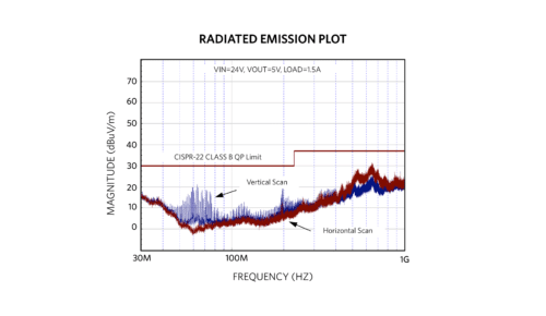 EMI: Achieving CISPR 22-Compliant Power Solution | Maxim Integrated