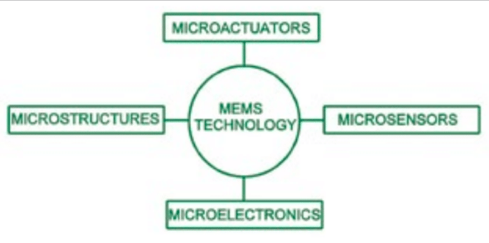 What are MEMS Sensors and Its Types Available in the Market?