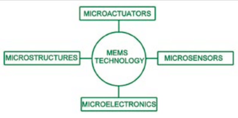 What are MEMS Sensors and Its Types Available in the Market?