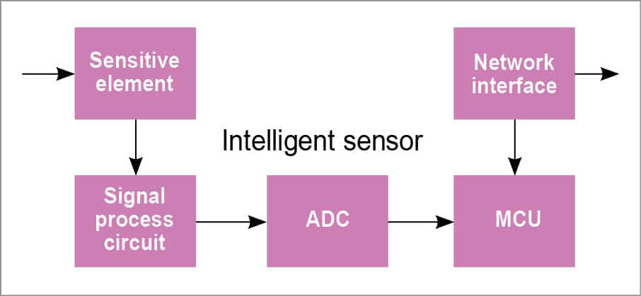 Learn About Sensors and Their Applications effortlessly : A 101 Guide ...