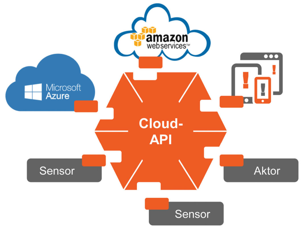 From Sensor to Cloud: A Plug and Play Approach Evolving | Cloud API