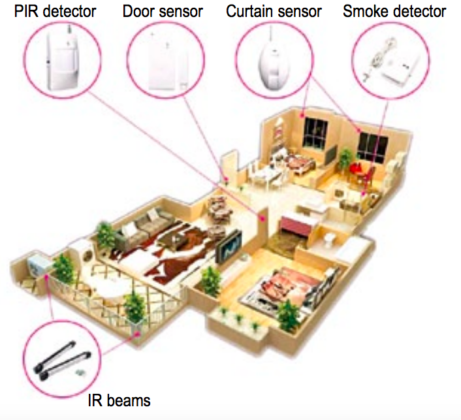 Types of Wireless Communication Technology Used in Home Automation