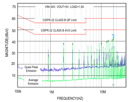 EMI: Achieving CISPR 22-Compliant Power Solution | Maxim Integrated