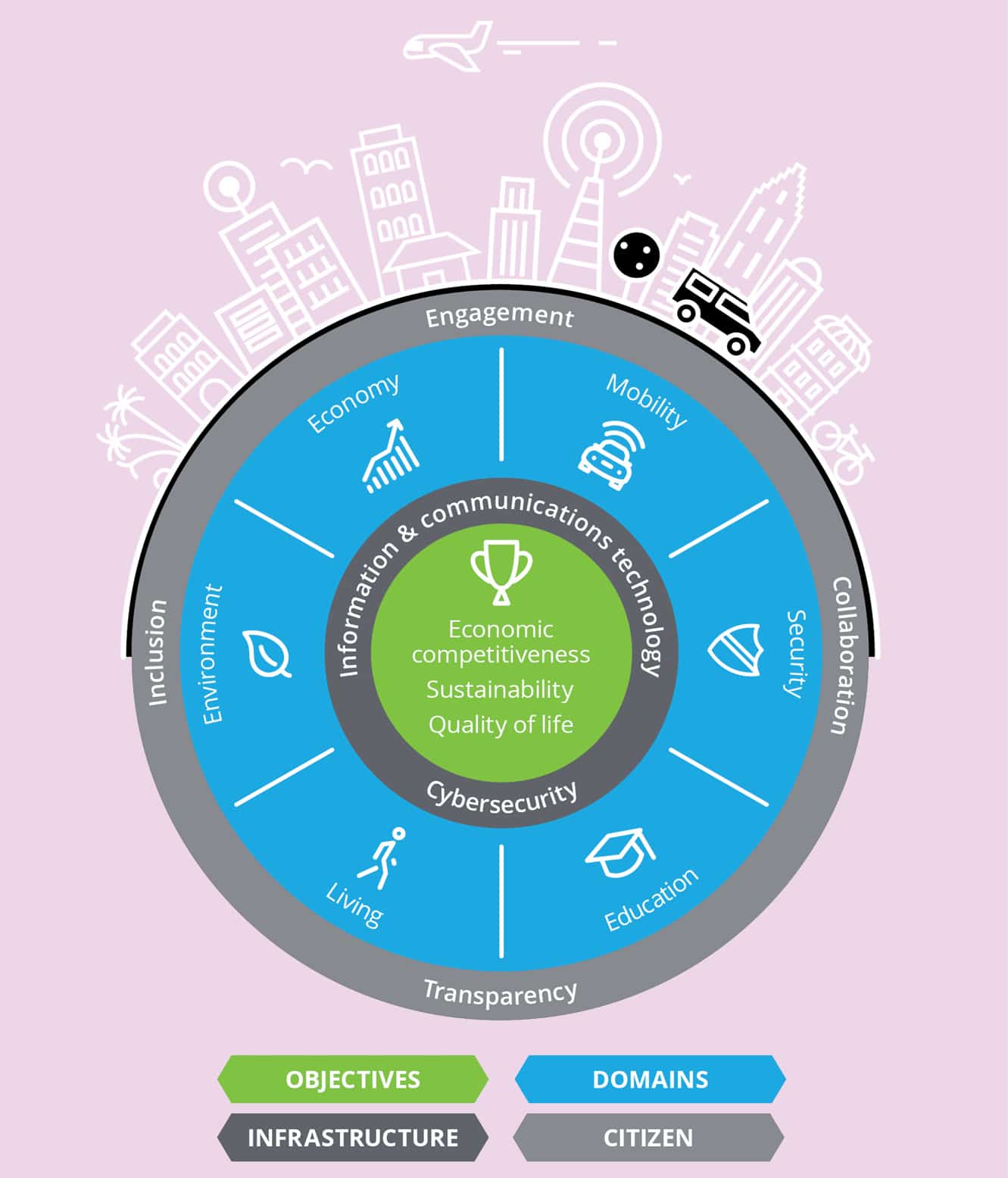 How Smart Can Your City Get | Smart City Concept