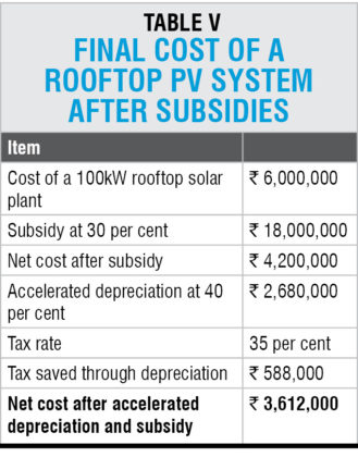Solar Rooftop PV Plant Installation | Startup Guide
