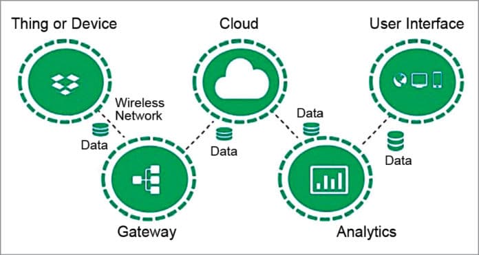 How to Design IoT Systems | Design Guide For Engineers