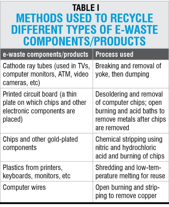 Business Setup For e-Waste Recycling | Must Read