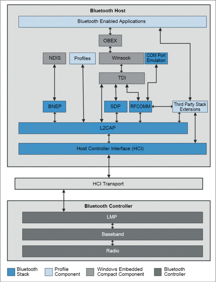 Wireless Technologies for Internet of Things (IoT) | Tech Focus