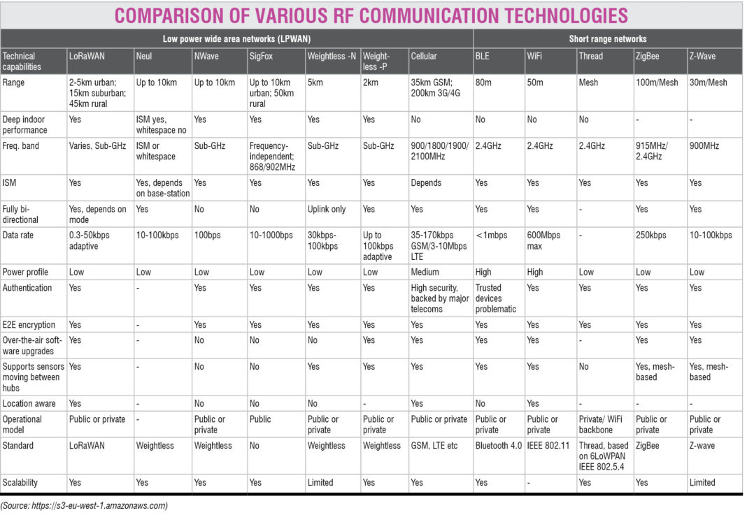 Wireless Technologies for Internet of Things (IoT) | Tech Focus