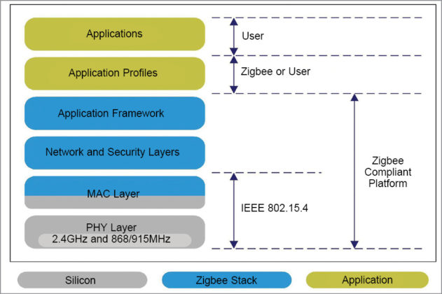 Wireless Technologies for Internet of Things (IoT) | Tech Focus