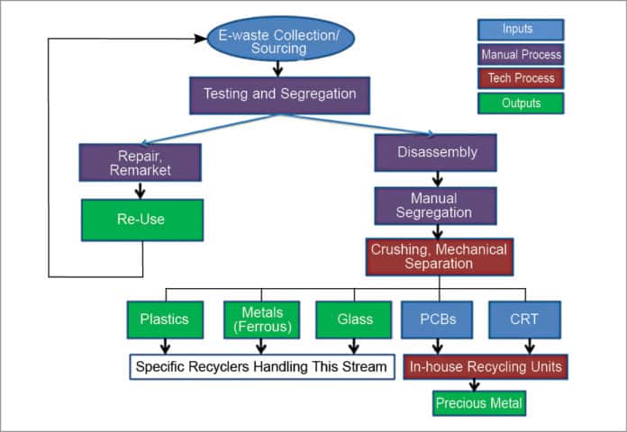 Business Setup For e-Waste Recycling | Must Read