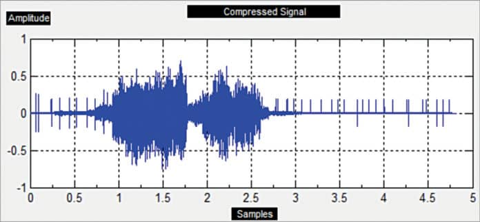 Audio Compression using Wavelets in MATLAB | Haar wavelet Algorithm