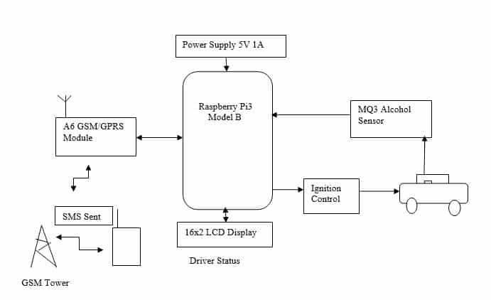 Road Safety Solution for Drunken Driving | Prototype