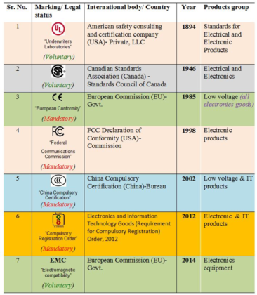 Safety Concerns Regarding Electronics & IT Products – How Far Are We