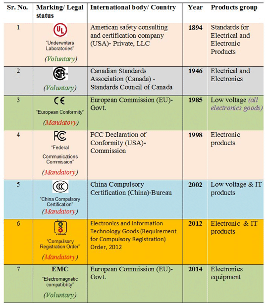 Safety Concerns Regarding Electronics & IT Products – How Far Are We