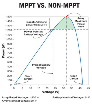 Solar MPPT using IC LM5118 | Full Prototype Project