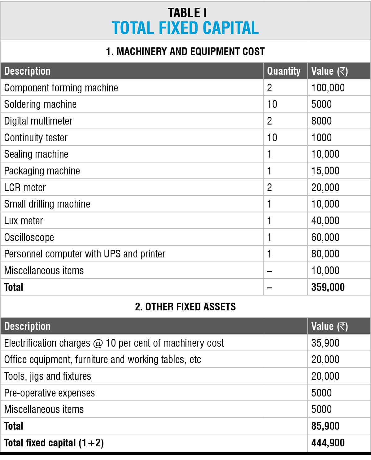 Business Setup for LED Lighting Assembly | Electronics For You