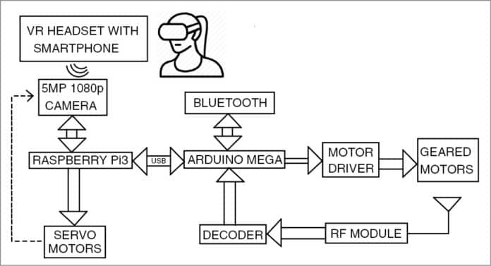 Virtual Telepresence Robot Using Raspberry Pi