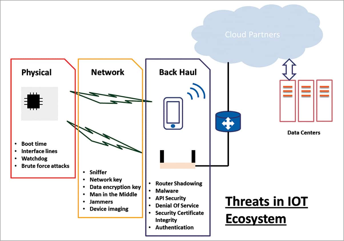 Security in Smart Applications | Threats in IoT & How to Enable Security