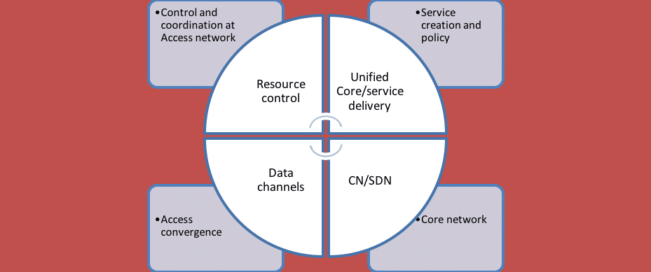Understanding 5G In Perspective of Industry Specific Trends