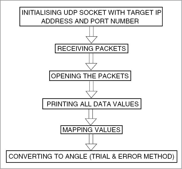 Virtual Telepresence Robot Using Raspberry Pi