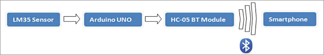 Temperature Monitoring on Smartphone | Full Electronics Project